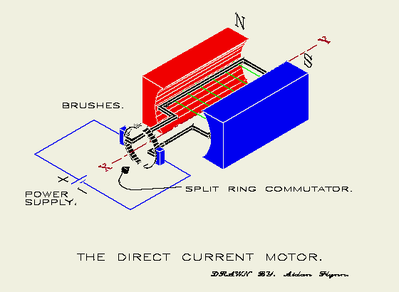 Direct Current Motor